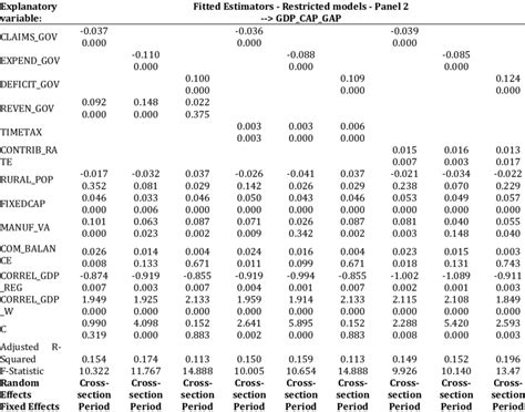 fitted estimators with random effects fixed effects panel 2