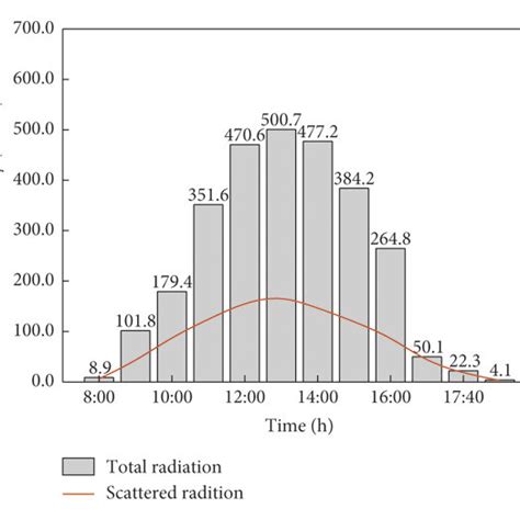 Solar Radiation Intensity Curve Download Scientific Diagram