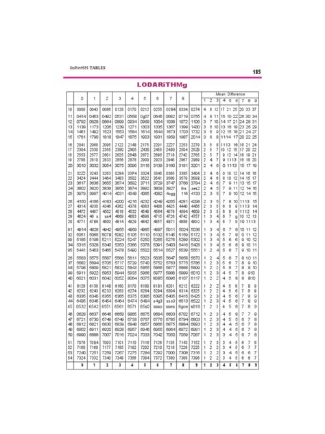 Log Antilog Tablespdf Pdf