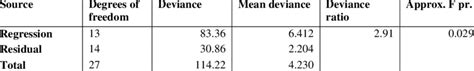 16 Summary Of Analysis For A Glm Of Binomial Proportions With Logit