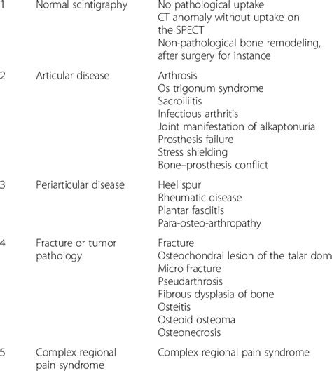 Categorical Classification Of The Diagnosis Download Table