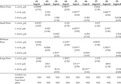 Regression The Effect Of Bank Lending On Firms Performance In Download Scientific Diagram