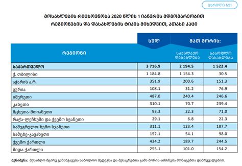 მოსახლეობის მესამედი თბილისში ცხოვრობს საქსტატი Netgazeti • საქსტატი • Netgazeti Ge