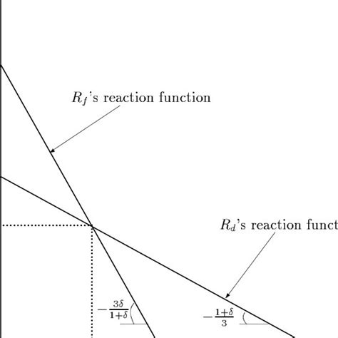 Best Response Functions Under Complete Information Download Scientific Diagram