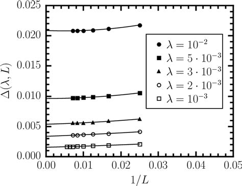 The Finite Size Scaling Of The Spin Gap For Several Values Of λ The