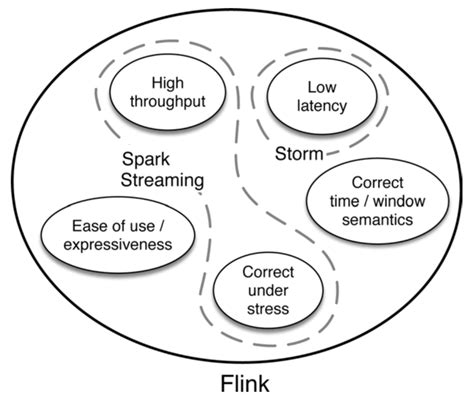 读书笔记：《introduction to apache flink》 csdn博客
