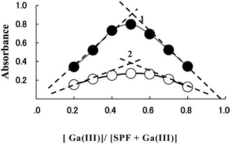 Composition Of The Complex Determined By The Continuous Variation