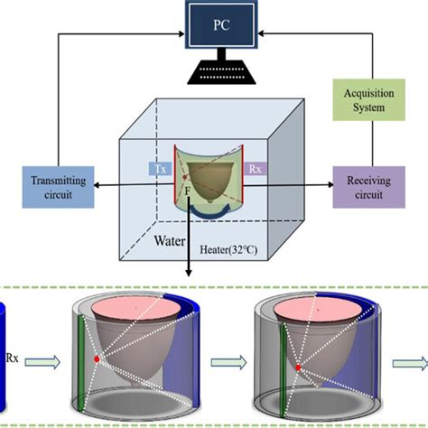 3d ultrasound imaging system using cmut cylindrical phased array