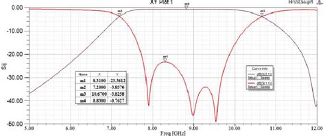 The Frequency Response Of A Third Order Bandpass Filter In Corrugated