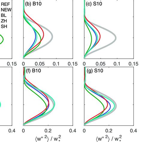 As In Fig 7 But For The Resolved Vertical Velocity Variance Download Scientific Diagram