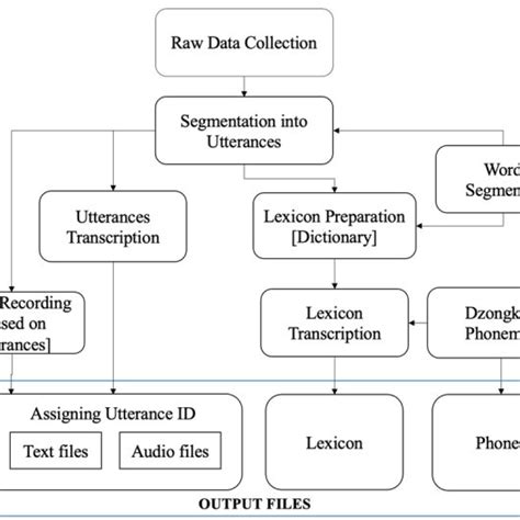 Methodology For Dzongkha Asr Corpus Preparation Download Scientific