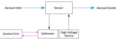 Additive Manufacturing Enabled Low Cost Particle Detector Video Jove