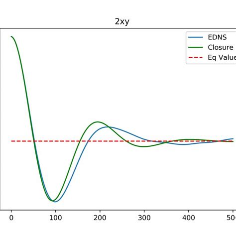 Ensemble Direct Numerical Simulation Compared To The Optimal Closure
