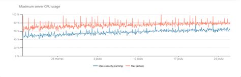 why understanding cpu contention is so important in microsoft sql