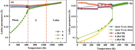 temperature dependence of the lattice parameters predicted by the a