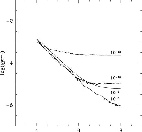 Èlci for the solution of the two body problem calculated using the