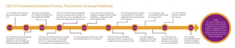 Cdc S Sti Treatment Guidelines Timeline The Evolution Of Sexual