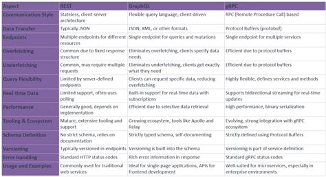Decoding Api Paradigms Rest Vs Graphql Vs Grpc