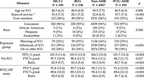 Demographic And Pulmonary Function Test Data Of Group Download Scientific Diagram