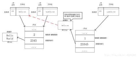 linux软链接与硬链接 failed to create hard link a b csdn博客