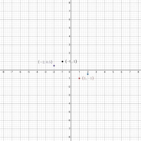 Identify The Asymptotes Of Each Function Then Graph The F Quizlet