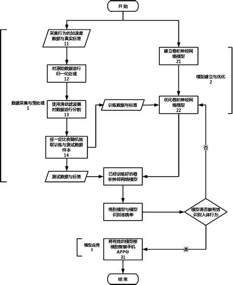 Convolutional Neural Network Based Human Body Behavior Recognition Method And Recognition System