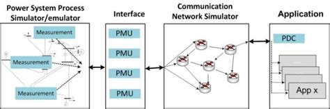 Architecture Of The Sitl Co Simulation Platform Download Scientific