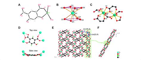 A The Labeled Asymmetric Unit Of Dy Cp B Coordination Sphere Of Dy1
