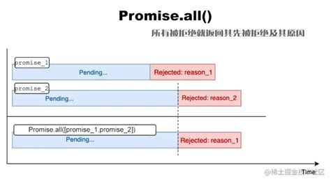 promise all 原理解析及使用指南 阿里云开发者社区