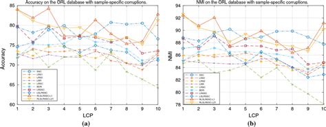 Clustering Performance On The Orl Database With Sample Specific