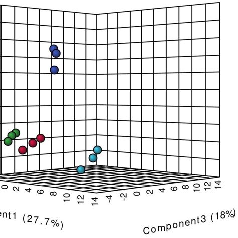 Partial Least Squares Discriminant Analysis Pls Da Plot Based On The