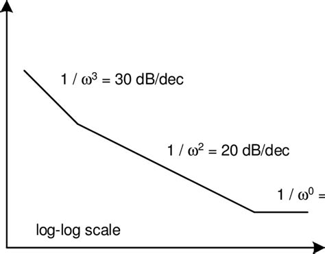 4 Phase Noise Spectrum Of An Actual Oscillator Download Scientific