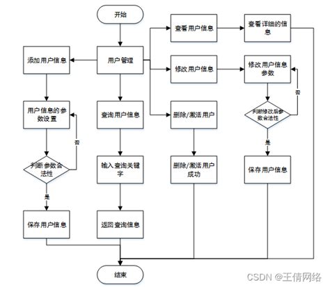 附源码 Java毕业设计高校社团信息管理系统系统总体功能模块图 社团管理系统 Csdn博客
