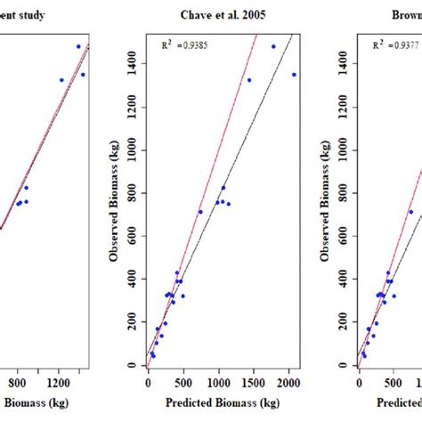 regression analysis between observed and predicted values download