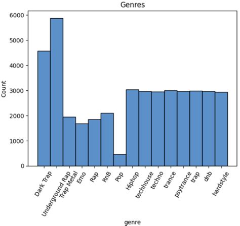 Solving Spotify Multiclass Genre Classification Problem