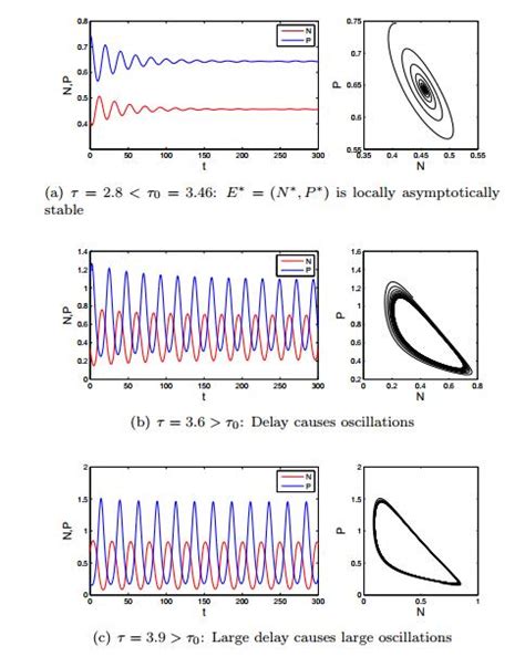 Dynamics Of A Stochastic Delayed Harrison Type Predation Model Effects Of Delay And Stochastic