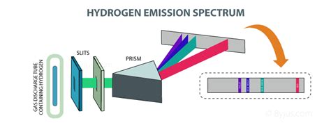 Hydrogen Spectrum Balmer Series Definition Diagram Spectrum