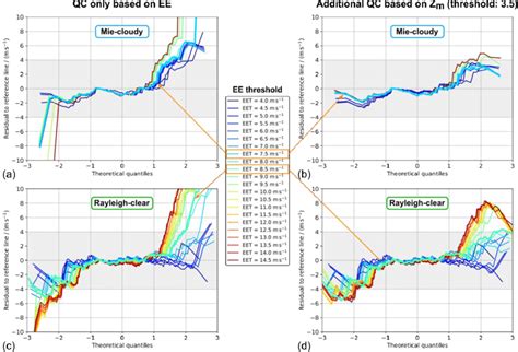 Residual L2b Mie Cloudy Top Row And Rayleigh Clear Wind Speed Error