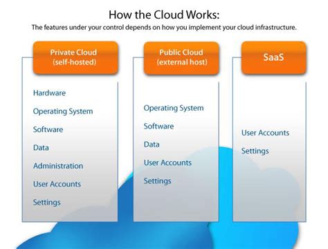Do You Know The Difference Between SaaS And Cloud Computing Bastian Solutions