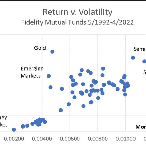 Returns Vs Volatility For Fidelity Mutual Funds Assets With Higher