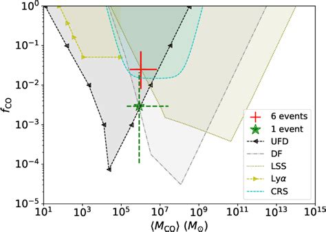 Figure 4 From Exploring Supermassive Compact Dark Matter With The