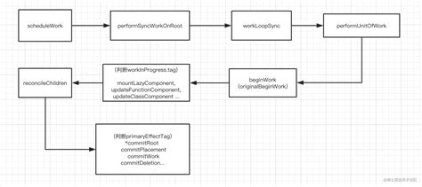react源码解读之任务调度 react flyzz177 infoq写作社区