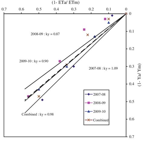 relationship between relative yield reduction and relative