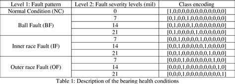 figure 1 from multi label fault diagnosis based on convolutional neural