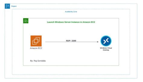 Launch And Ssh Windows Instance With The Help Of Amazon Web Services
