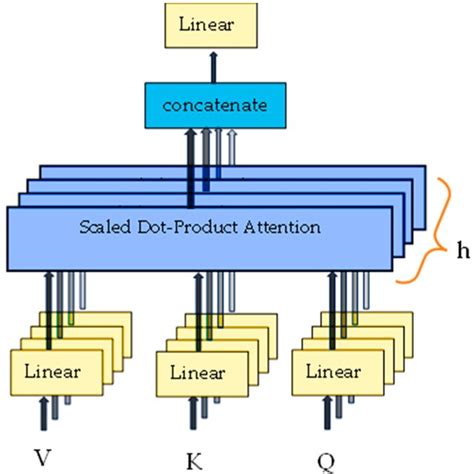 The Schematic Representation Of Multi Head Attention Download