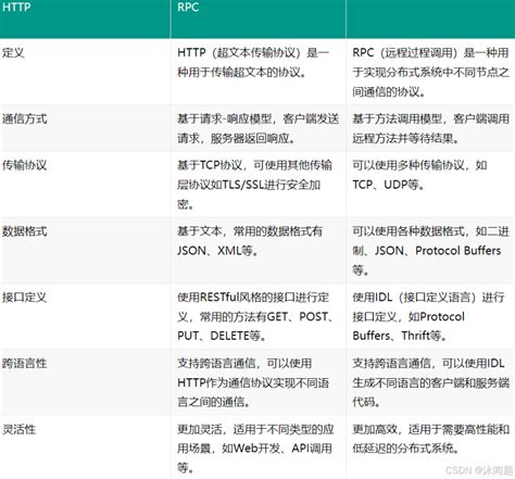 springcloud的远程调用，一篇文章带你了解什么是远程调用，以及相关的种种问题 csdn博客