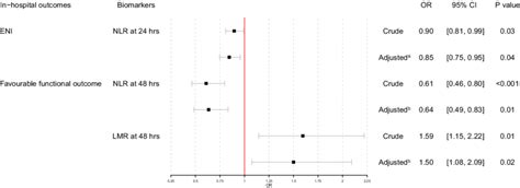 Multivariable Logistics Regression Analyses A Adjusted For Admission