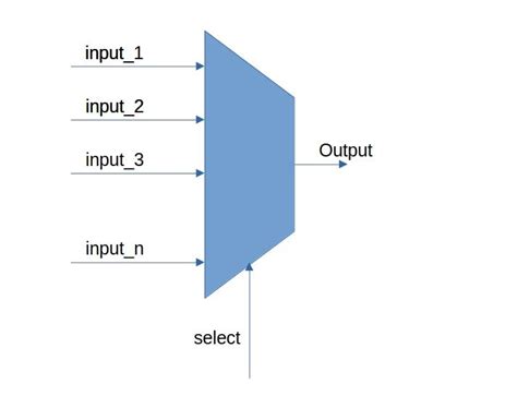 Théophile Loubière On Linkedin Chisel Multiplexers Tutorial Learn