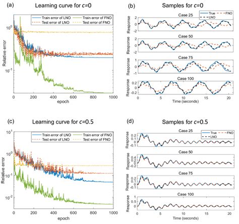 duffing oscillator comparison of training and testing losses and